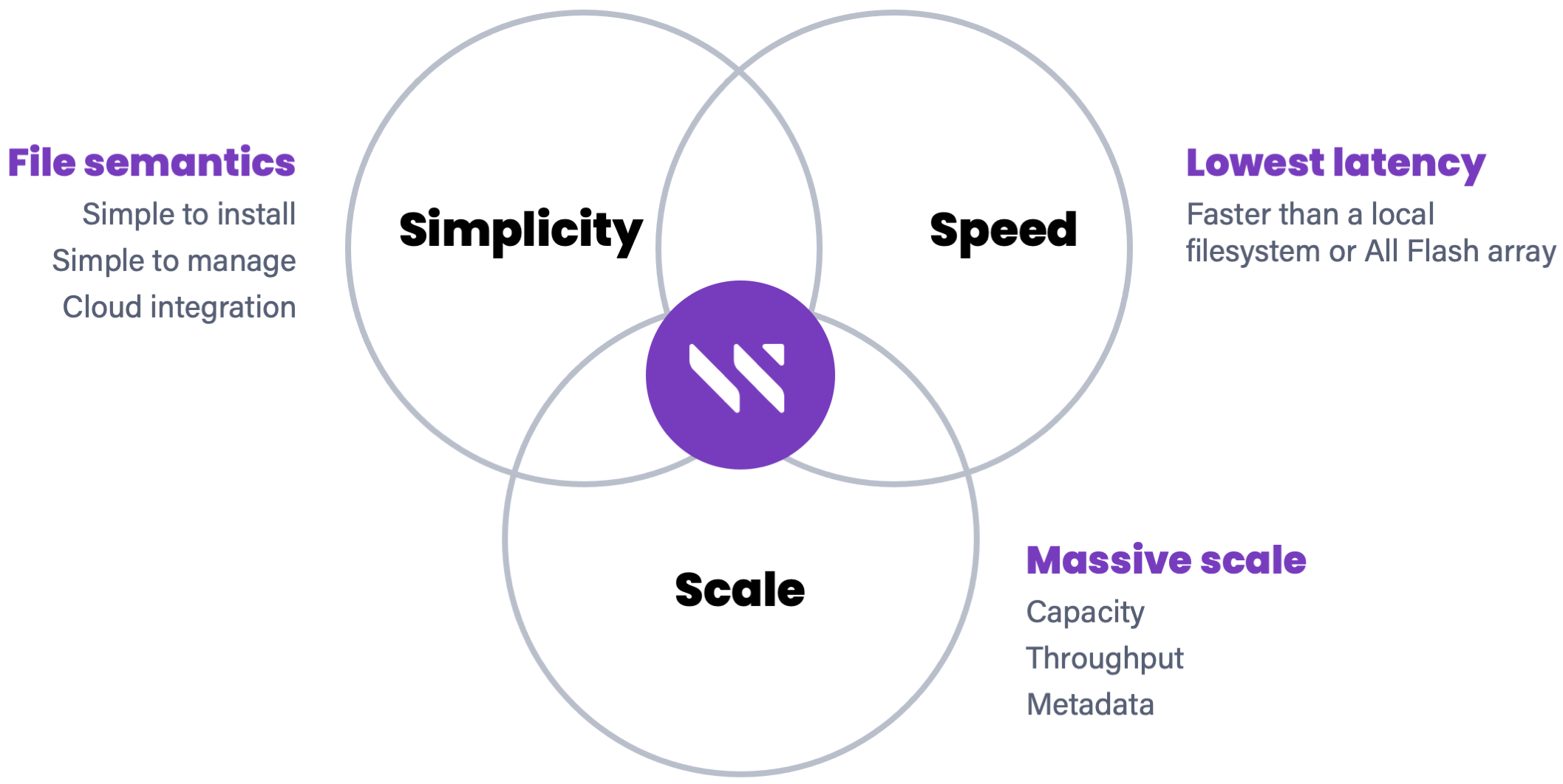 Weka Software Architecture Whitepaper Distributed Parallel File System