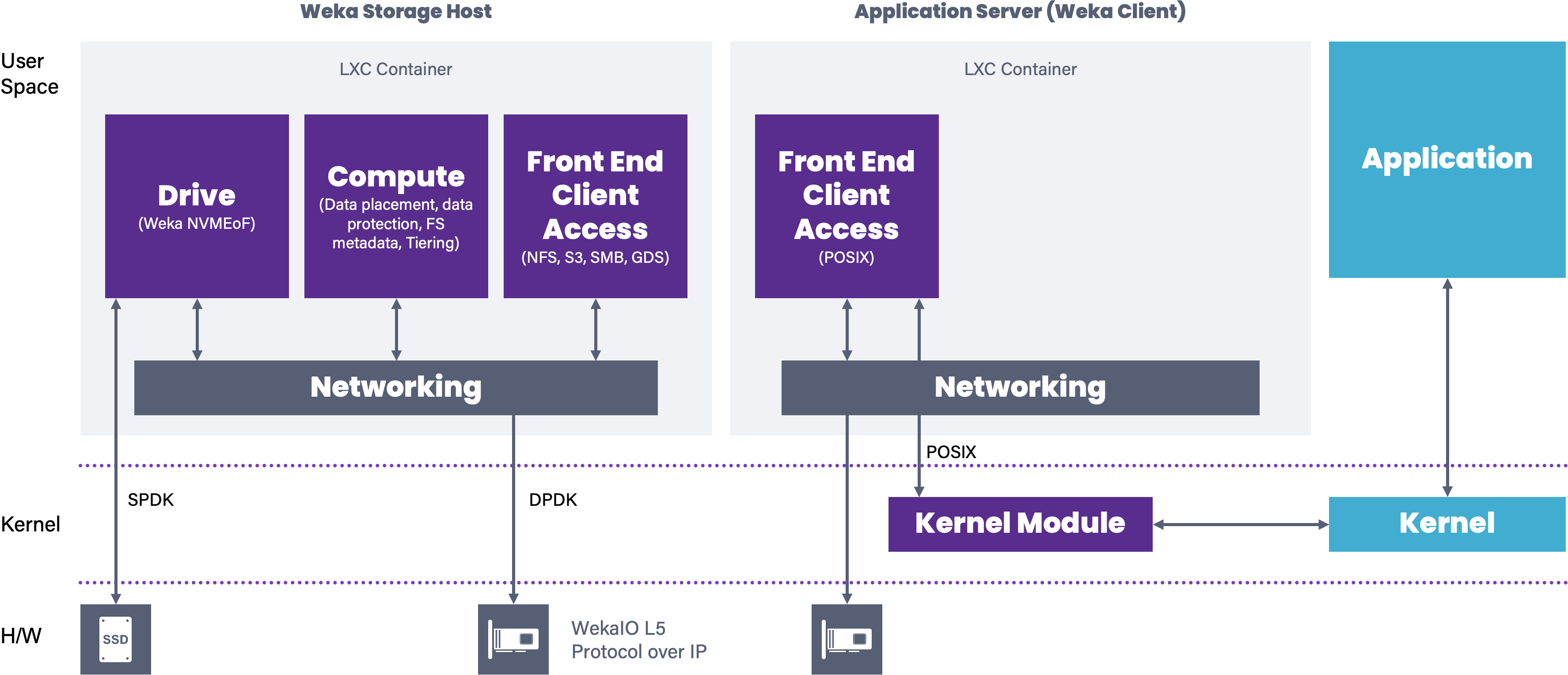Weka Software Architecture Whitepaper Distributed Parallel File System
