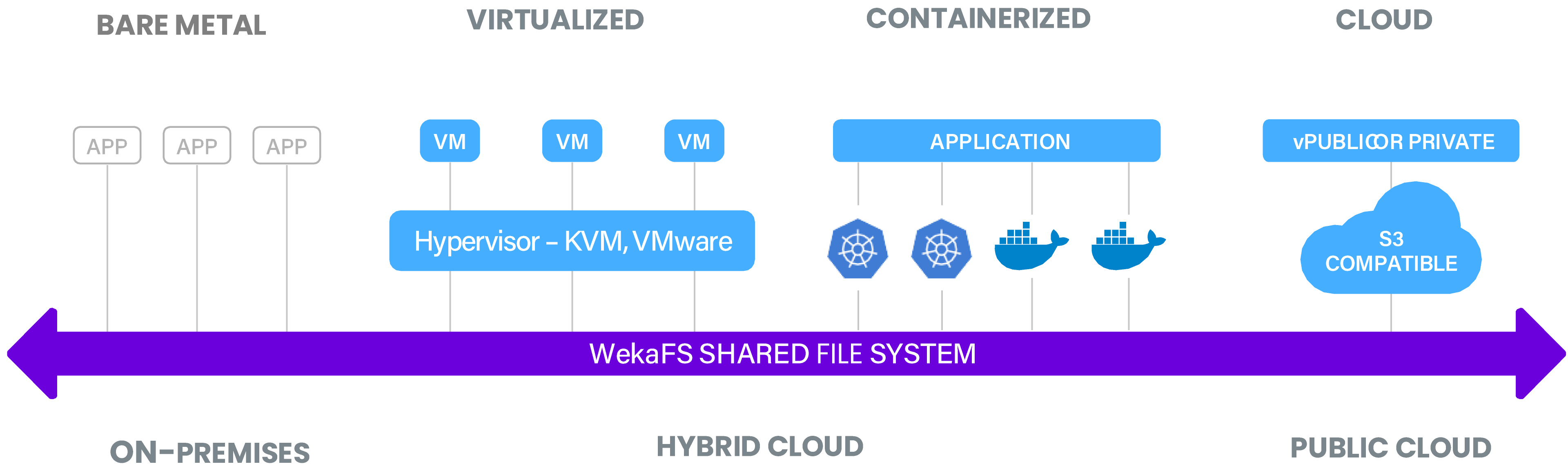 Weka Software Architecture Whitepaper Distributed Parallel File System