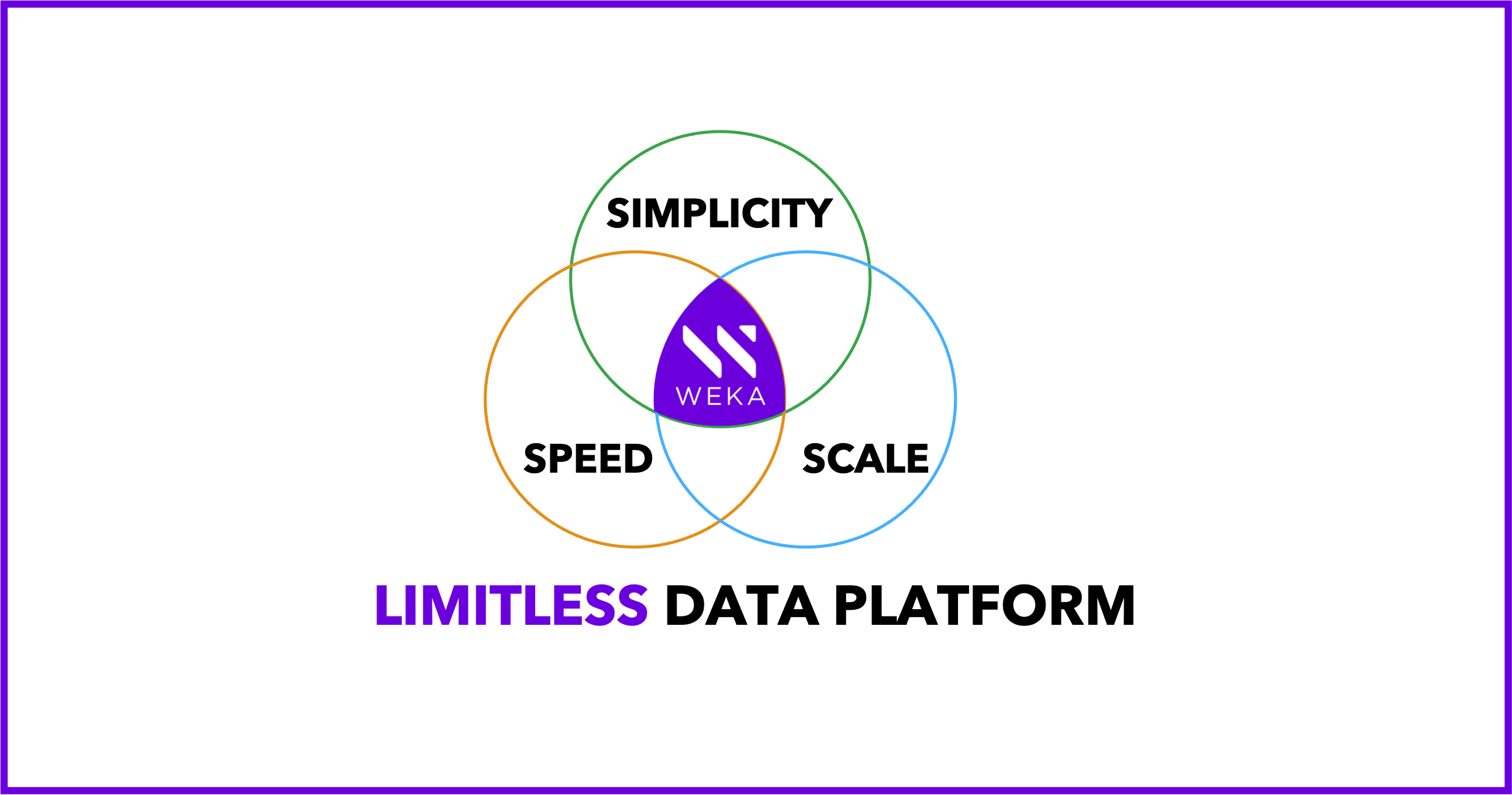 Weka Empowers Enterprise Future-Readiness with a Limitless Data Platform - WEKA