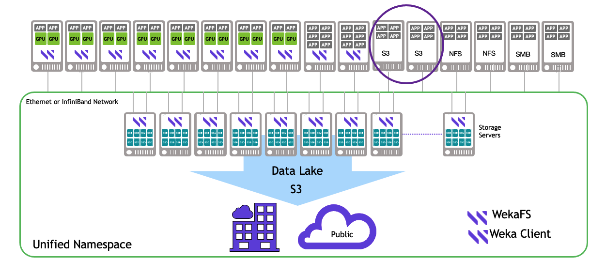 Weka Unleashes Its Blazingly Fast S3 Protocol Front End | WEKA