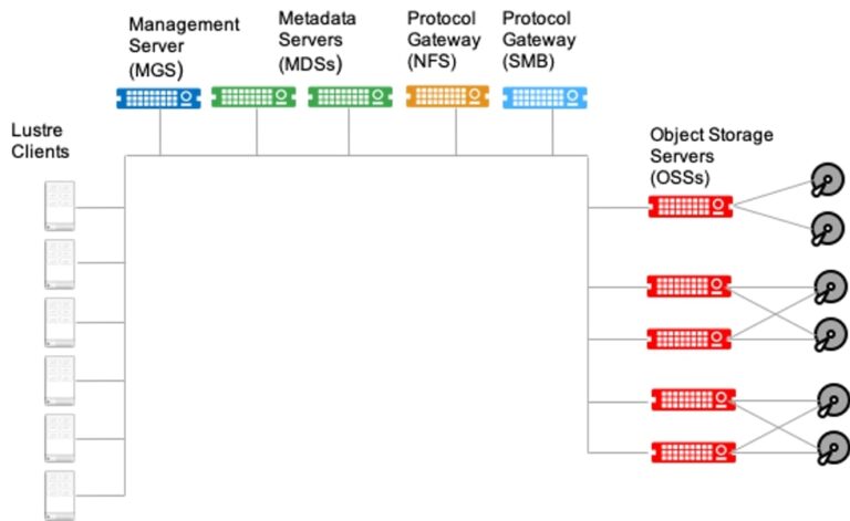 Lustre File System Explained Key Components Architecture And More