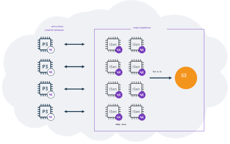 WEKA Software Architecture whitepaper | Distributed Parallel File SystemWEKA Architectural ...