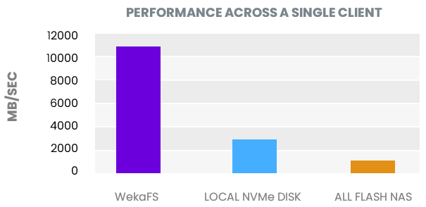 Weka Software Architecture Whitepaper Distributed Parallel File Systemweka Architectural