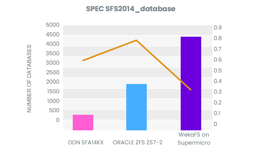 Weka Software Architecture Whitepaper Distributed Parallel File Systemweka Architectural