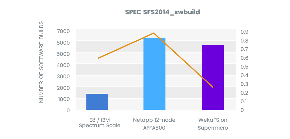 Weka Software Architecture Whitepaper Distributed Parallel File Systemweka Architectural