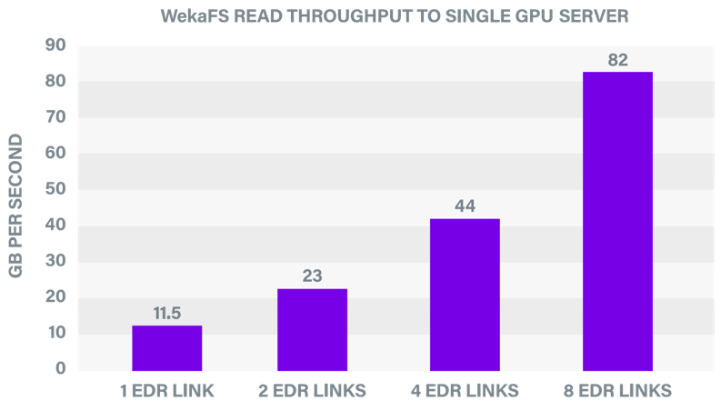 Weka Software Architecture Whitepaper Distributed Parallel File Systemweka Architectural