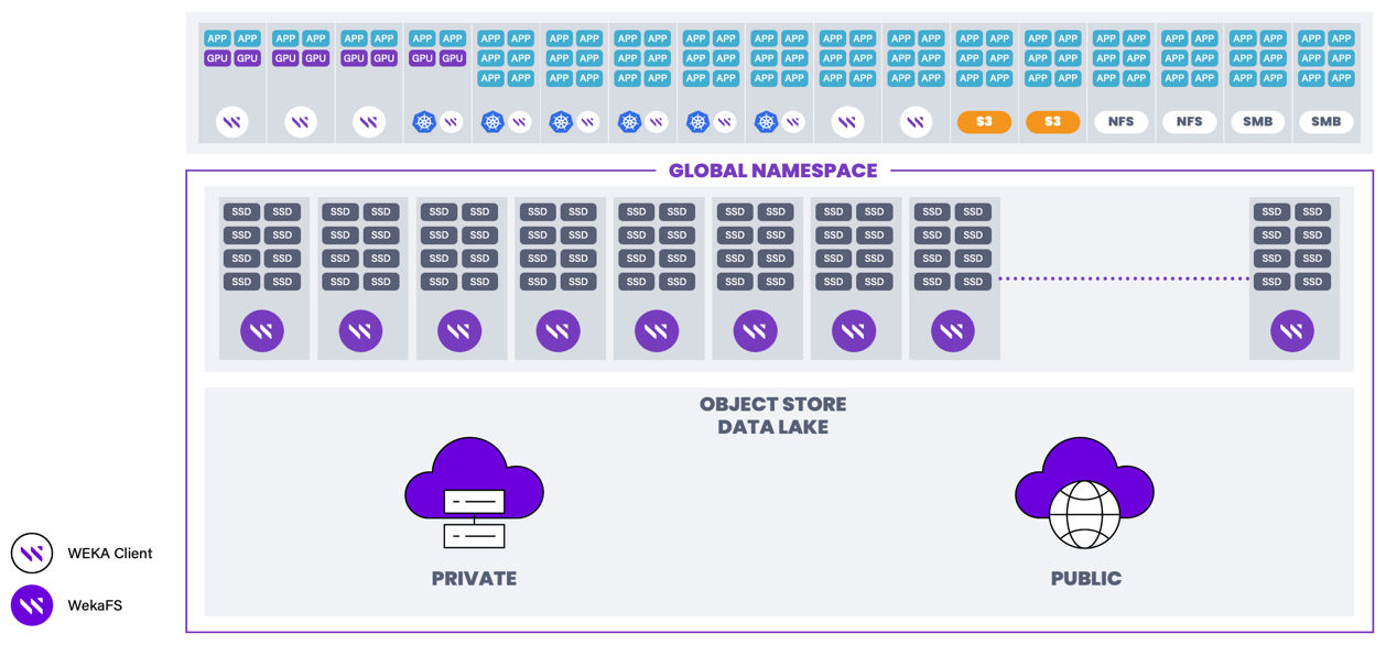 WEKA Software Architecture whitepaper | Distributed Parallel File ...
