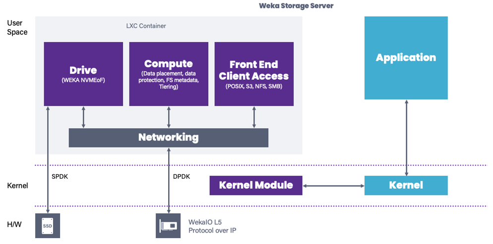 WEKA Software Architecture whitepaper | Distributed Parallel File ...