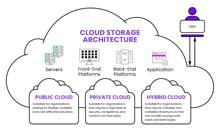 Cloud Storage: A Complete Guide in Simple Terms | WEKA Cloud Storage: A Complete Guide in Simple Terms | WEKA