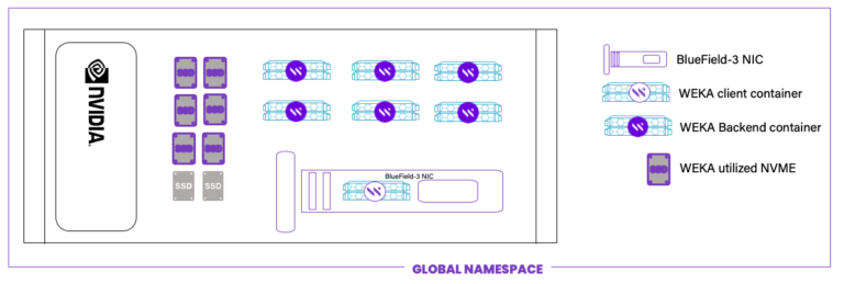 Tech Preview: WEKA on NVIDIA BlueField-3 DPUs - WEKA