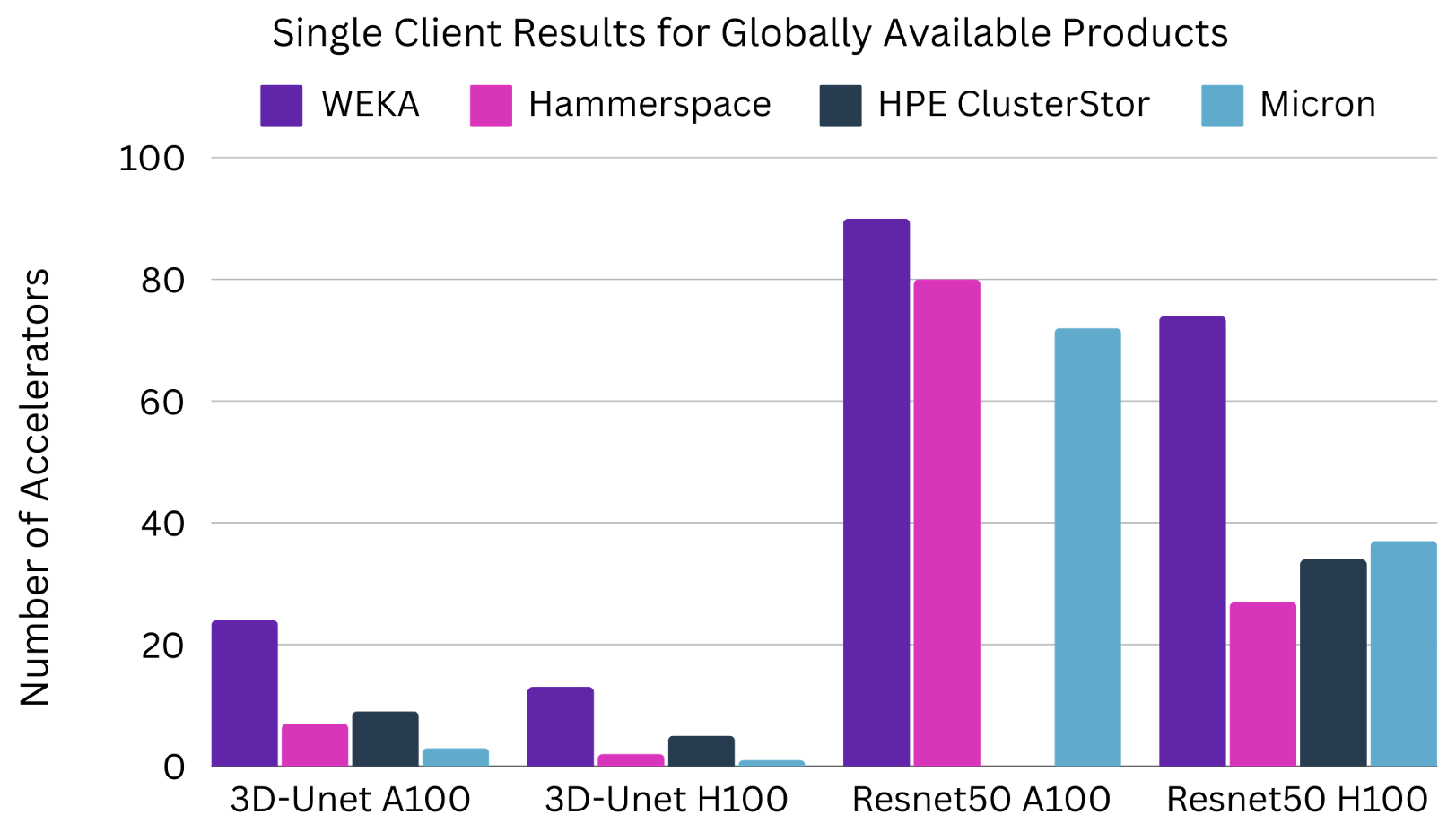 Fit for Purpose: GPU Utilization - WEKA