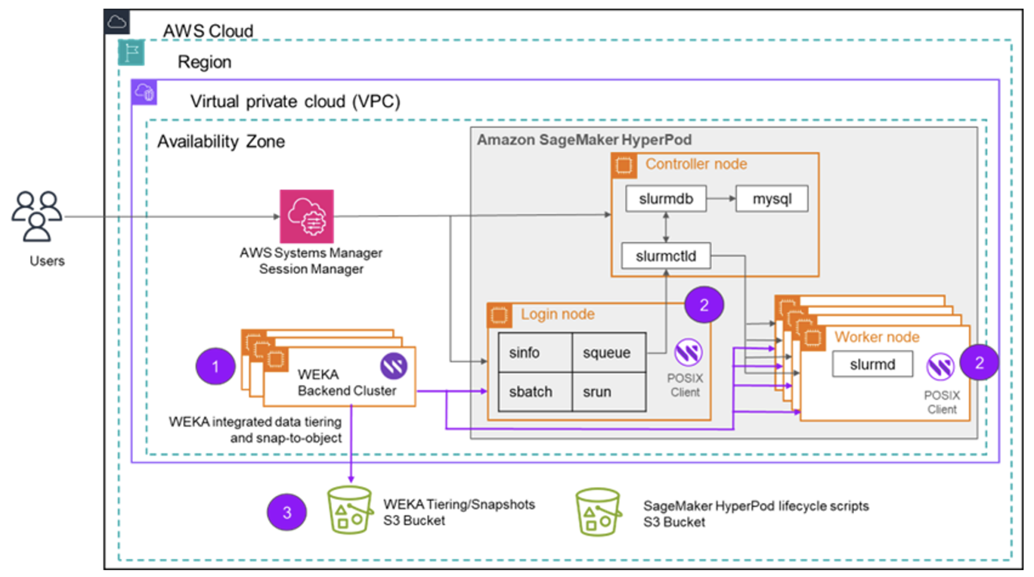 Accelerate Distributed Model Training with WEKA Support for Amazon SageMaker HyperPod - WEKA